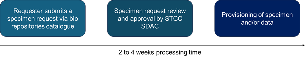 Cancer Databases and Tissue Banks